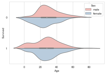 The Titanic Survival dataset | Michèle Srour