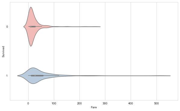 The Titanic Survival dataset | Michèle Srour