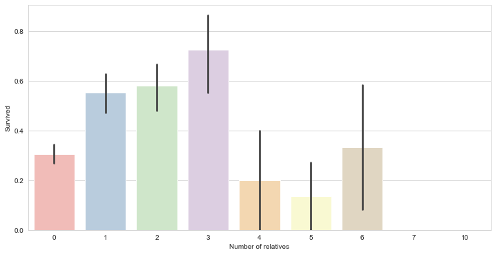 The Titanic Survival dataset | Michèle Srour